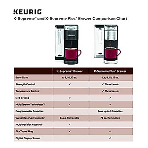 Keurig K-Supreme Coffee Maker, Single Serve K-Cup Pod Coffee Brewer, With MultiStream Technology, 66 Oz Dual-Position Reservoir, and Customizable Settings, Black