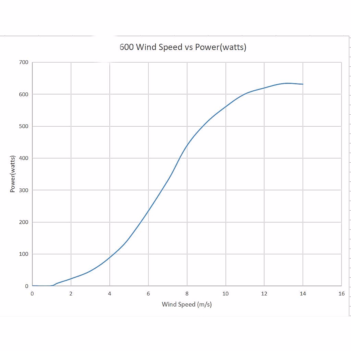 Free Energy 600w Vertical Wind Turbine Generator 3 Blades 12v 24v 48v 300RPM with MPPT Controller For Home Factory Use (48V With Controller, White)