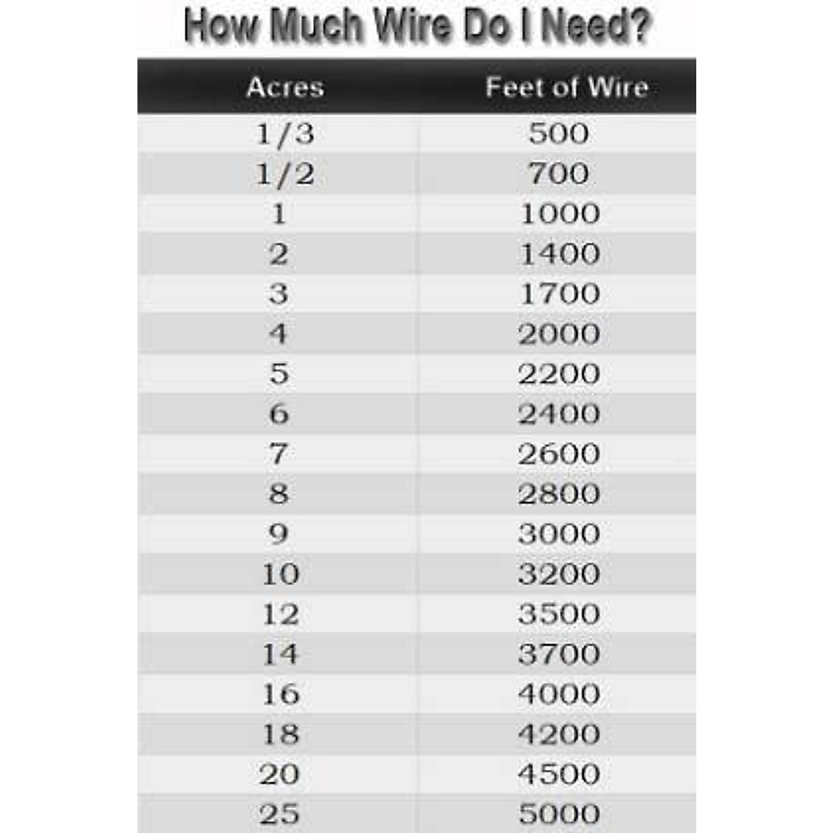 Extreme Dog Fence Underground Electric Dog Fence Premium - Standard Dog Fence System for Easy Setup and Superior Longevity and Continued Reliable Pet Safety - 1 Dog | 500 Feet Standard Dog Fence Wire