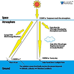 AAKL 36W Foldable Solar Charger Portable Waterproof Panel Backpack Bag Quick Charging Power Station Compatible DC USB Tester Cables Port Cell Phone Pad Outdoor Camping Hiking