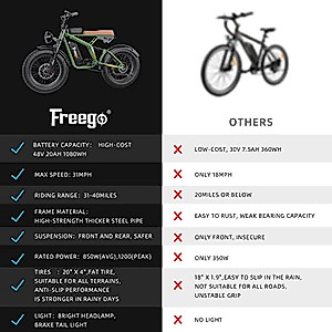 Freego Electric Dirt Bike for Adults, 1400W/48V/22.5Ah, 20x4.0 Fat Tires Ebike Off Road Electric Bicycles with Removable Battery, 34MPH & 45 Miles E-Bike 7-Speed UL Certified