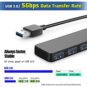 4-Port USB Hub 3.0, YaimhSound USB Splitter for Laptop, Keyboard and Mouse Adapter for Dell, Asus, HP, MacBook Air, Surface Pro, Acer, Xbox, Flash Drive, HDD, Console, Printer, Camera