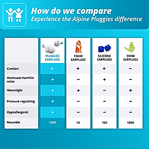Alpine Pluggies Kids Ear Plugs for Small Ear Canals - Noise Cancelling Earplugs for Kids Age 5-12 - Multi-Purpose Kids Ear Protection - 25dB - Reusable Hypoallergenic Filter Earplugs