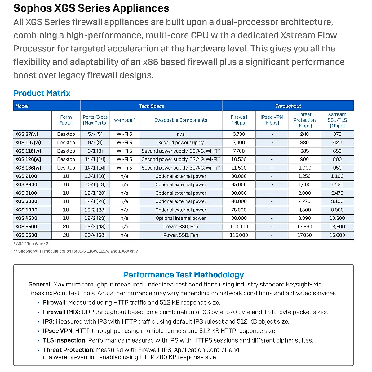 Sophos XGS 87w Next-Gen Firewall - US Power Cord (XY8BTCHUS)
