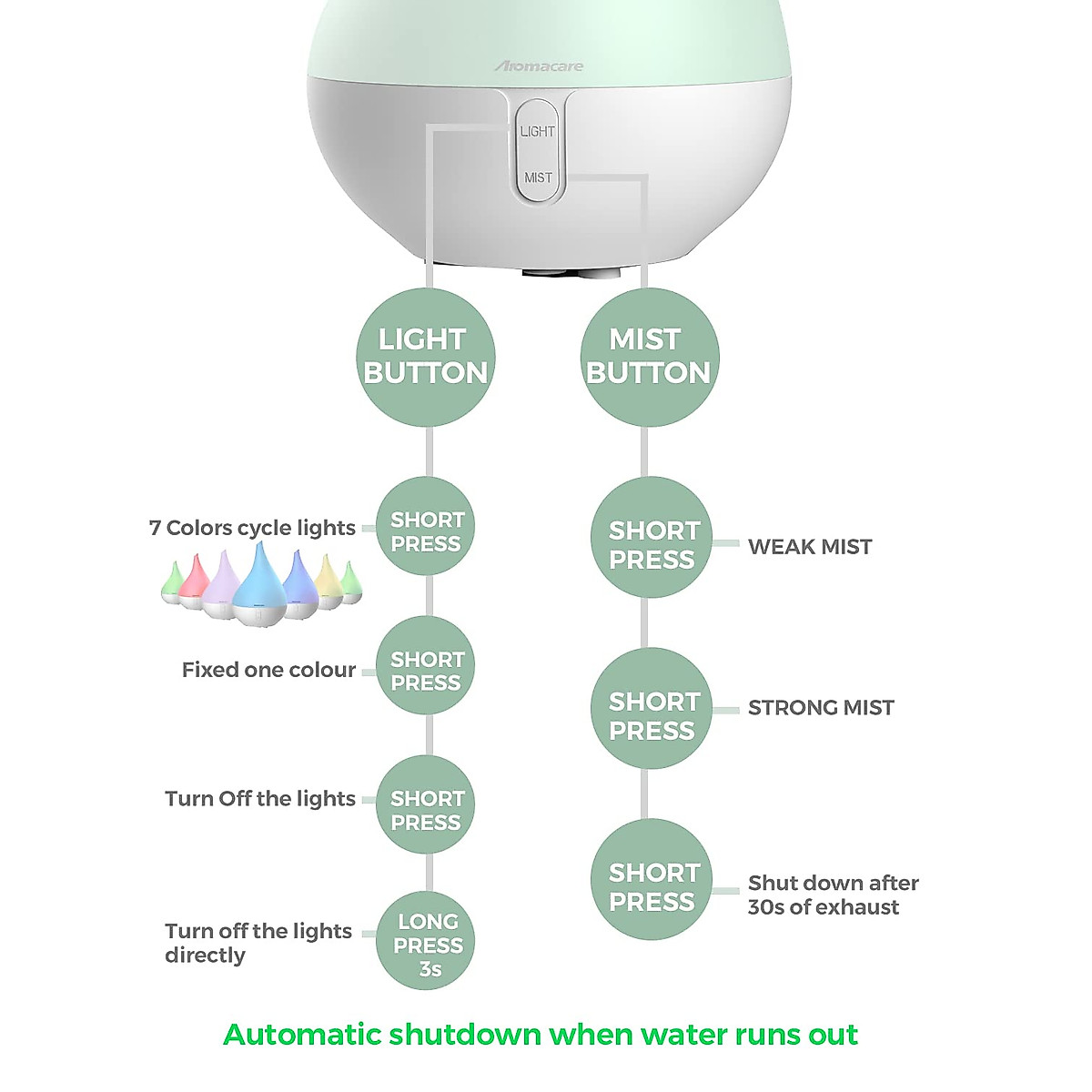 Aromacare, Aromatherapy Aroma Diffuser for Essential Oils, Cool Mist Humidifier for Home Bedroom, One Fill for 10Hours with Night Light 2 Mist Mode Waterless Auto-Off