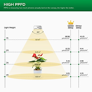 SANSI LED Puck Grow Light, 10W (150 Watt Equiv) Full Spectrum 2-Head Lamp for Plants with Ceramic Tech, Hanging Lights with ON/Off Switch for Plant Shelf Greenhouse Hydroponic