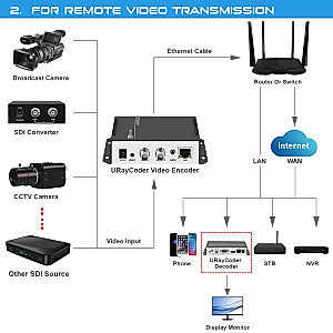 URayCoder HEVC H.265 H.264 SD HD 3G SDI to IP Encoder IPTV HD Video Audio Live Streaming Encoder HD-SDI Transmitter with HTTP, RTSP, UDP, SRT, HLS, RTMP, Multicast, Unitcast