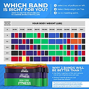 Iron Core Fitness Pull Up Resistance Exercise Power Band Set Strong for Working Out Men Gym Pull Up Assistance Bands Heavy. Purple Black Red Yellow.…