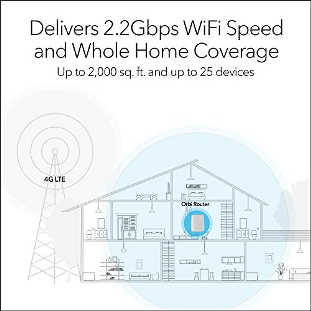 NETGEAR Orbi 4G LTE Mesh WiFi Router (LBR20) | For Home Internet or Hotspot | Certified with AT&T, T-Mobile & Verizon | Coverage up to 2,000 sq. ft., 25 devices | AC2200 WiFi (up to 2.2Gbps)