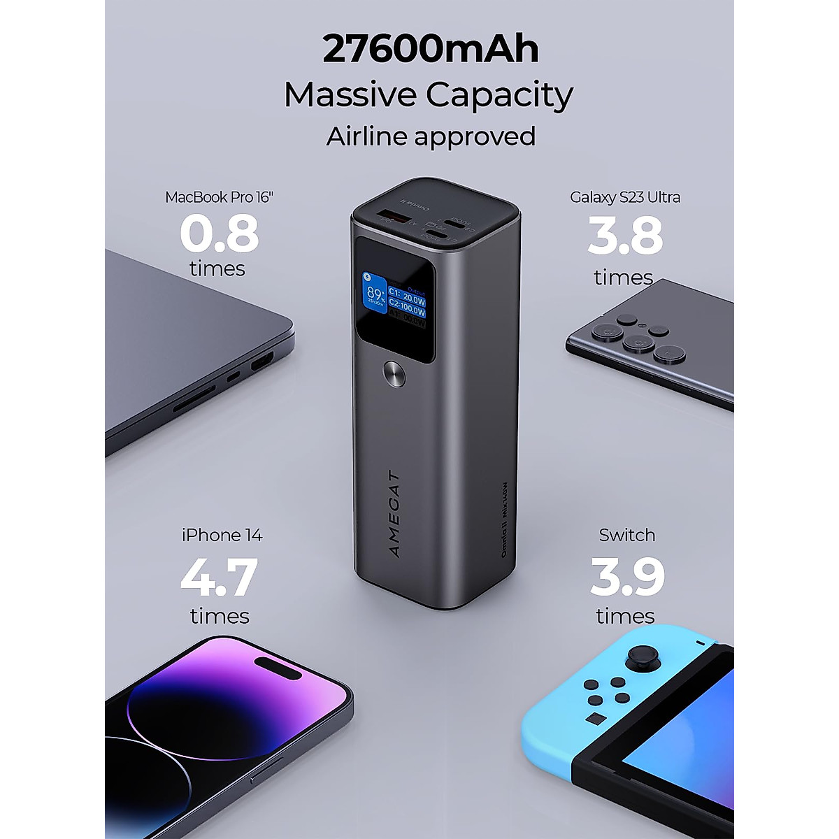 AMEGAT Power Bank 140W, 27600mAh 3-Port Portable Charger PD 3.1 Battery Pack, Smart Digital Display, 140W USB C Fast Recharge, Compatible with iPhone 15/14/13 Series, Samsung, MacBook, Dell, and More