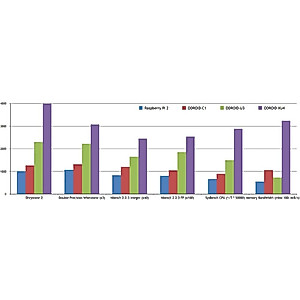 ODROID XU4 with Active Cooler and Power Supply