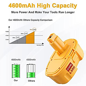 SHGEEN 【2023 Upgraded 4600mAh 】 2Pack DC9096 Ni-MH Replacement for Dewalt 18V Battery XRP DC9096 DC9098 DC9099 DW9095 DW9096 DW9098 DE9039