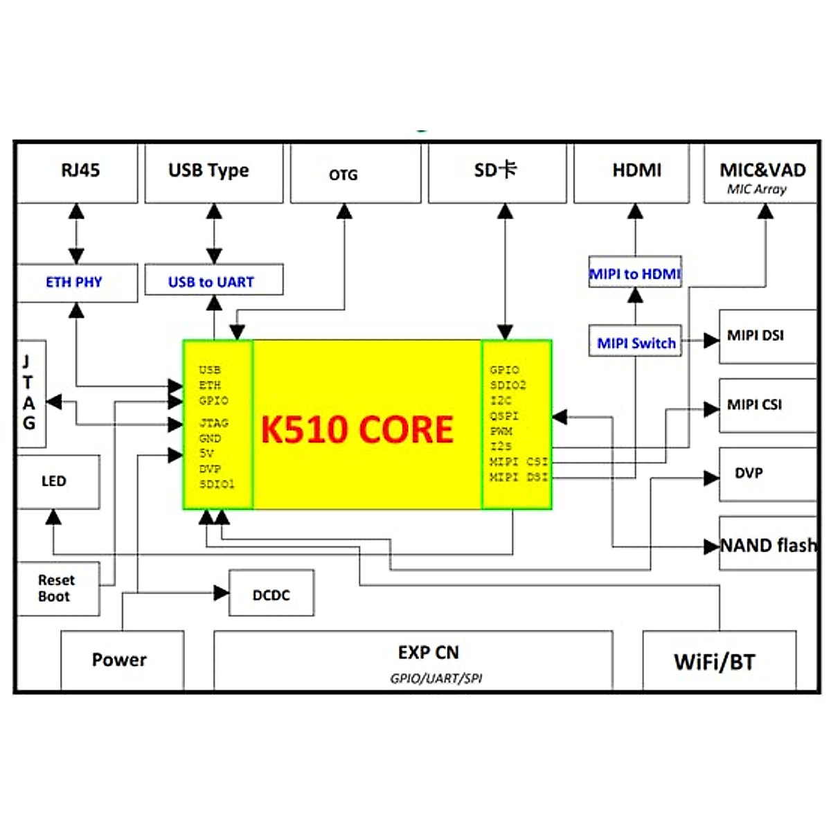 youyeetoo 64bit RISC-V Development Kit Kendryte K510 CRB-KIT,2.5 Tops AI Edge K510 chip,with Acrylic shell, Dual-camera Module and LCD Display,Provide AI tools demo