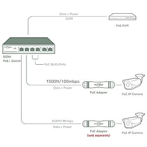 1500ft Long Range PoE+ Switch, PoE Extension with Continuous Run of cat5e/cat6, Fast Ethernet 10/100Mbps, 30W IEEE802.3at/af