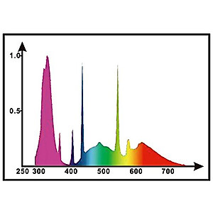 Lucky Herp Compact Bird Lamp Lighting Bulb, 2.4% UVB, 20W,Screw Thread