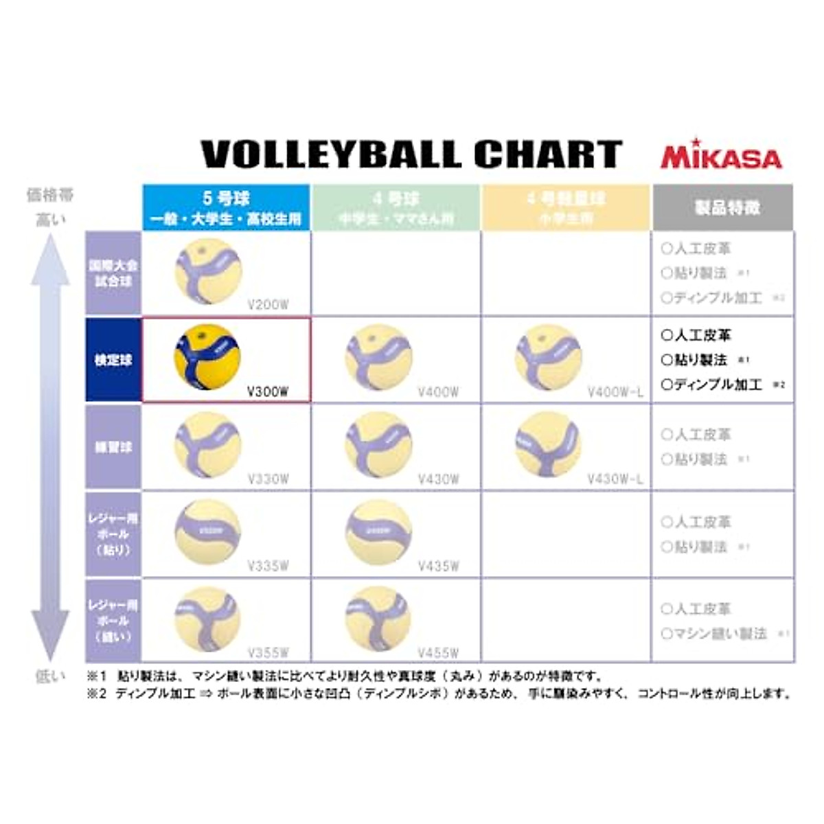 MIKASA V300W Volleyball, Blue, 5