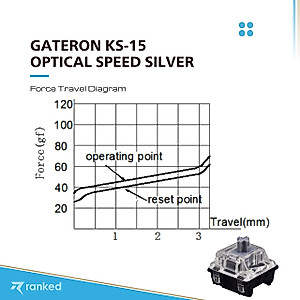 Ranked Gateron ks-15 Optical Key Switches for RGB Mechanical Gaming Keyboards | Plate Mounted (Gateron Optical Silver, 65 Pcs)