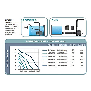 Hydrofarm AAPW1000 92-Watt 1000 GPH Indoor/Outdoor Hydroponic Aquarium Pond 6ft Power Cord for 55 Gallon Reservoirs Submersible Water Pump, 1000-GPH, Black