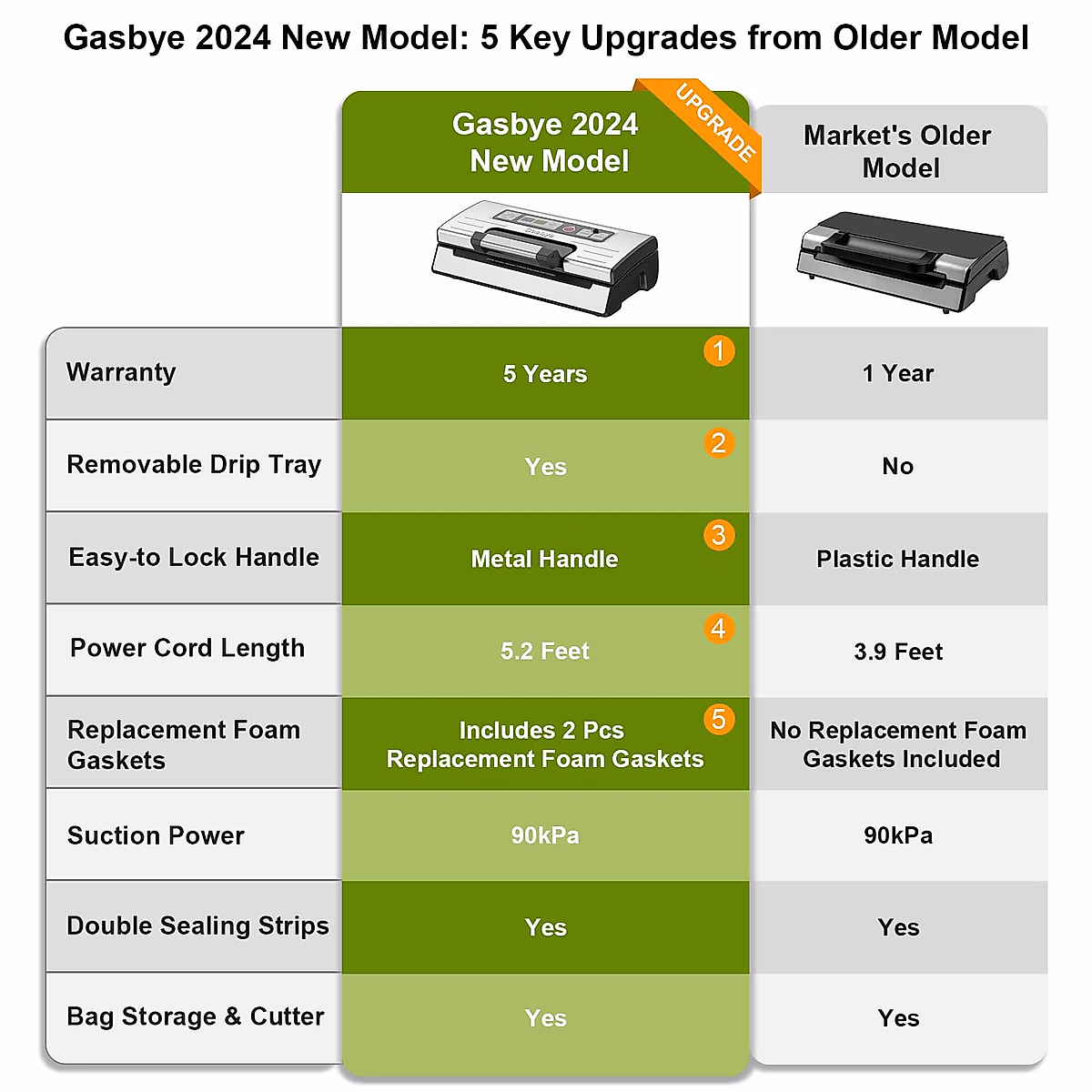 Gasbye Vacuum Sealer Machine, 90kPa Food Sealer with Double Heat Seal for Dry/Moist Food, Easy-lock Handle, Built-in Bag Storage & Cutter, Progress Display, Removable Drip Tray, Silver