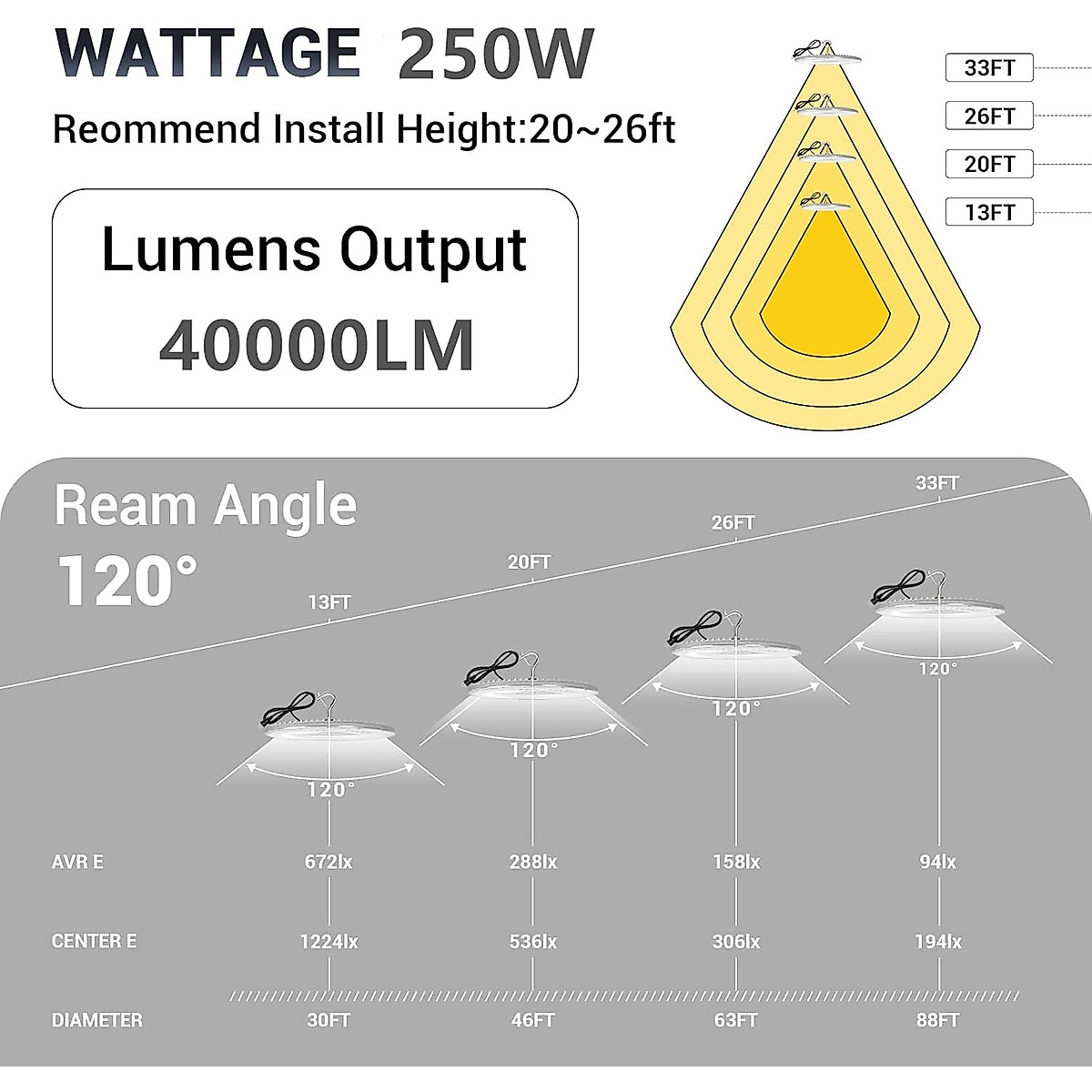 XYCN 10 Pack 250W UFO Led High Bay Light,120VAC,5000K Daylight Commercial Bay Lighting,IP66 Waterproof,41050LM,1150W MH/HPS with Plug Area Light for Warehouse/Shop/Workshop/Garage/Barn/Gym/Factory