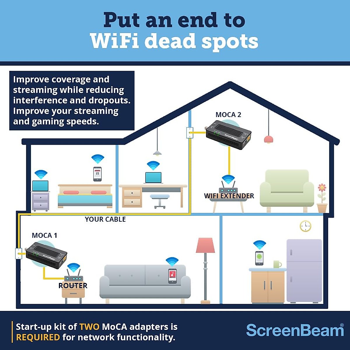 ScreenBeam Bonded MoCA 2.5 Network Adapter for Highest Speed Internet, Ethernet Over Coax - Starter Kit (Model: ECB7250K02)
