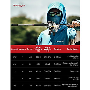 Piscifun Torrent Baitcasting Reel and Rod Combo, 7' MH M 2Pcs Baitcaster Rod, 20LB Max Drag, 8.1:1 Right Handed Baitcasting Fishing Reel