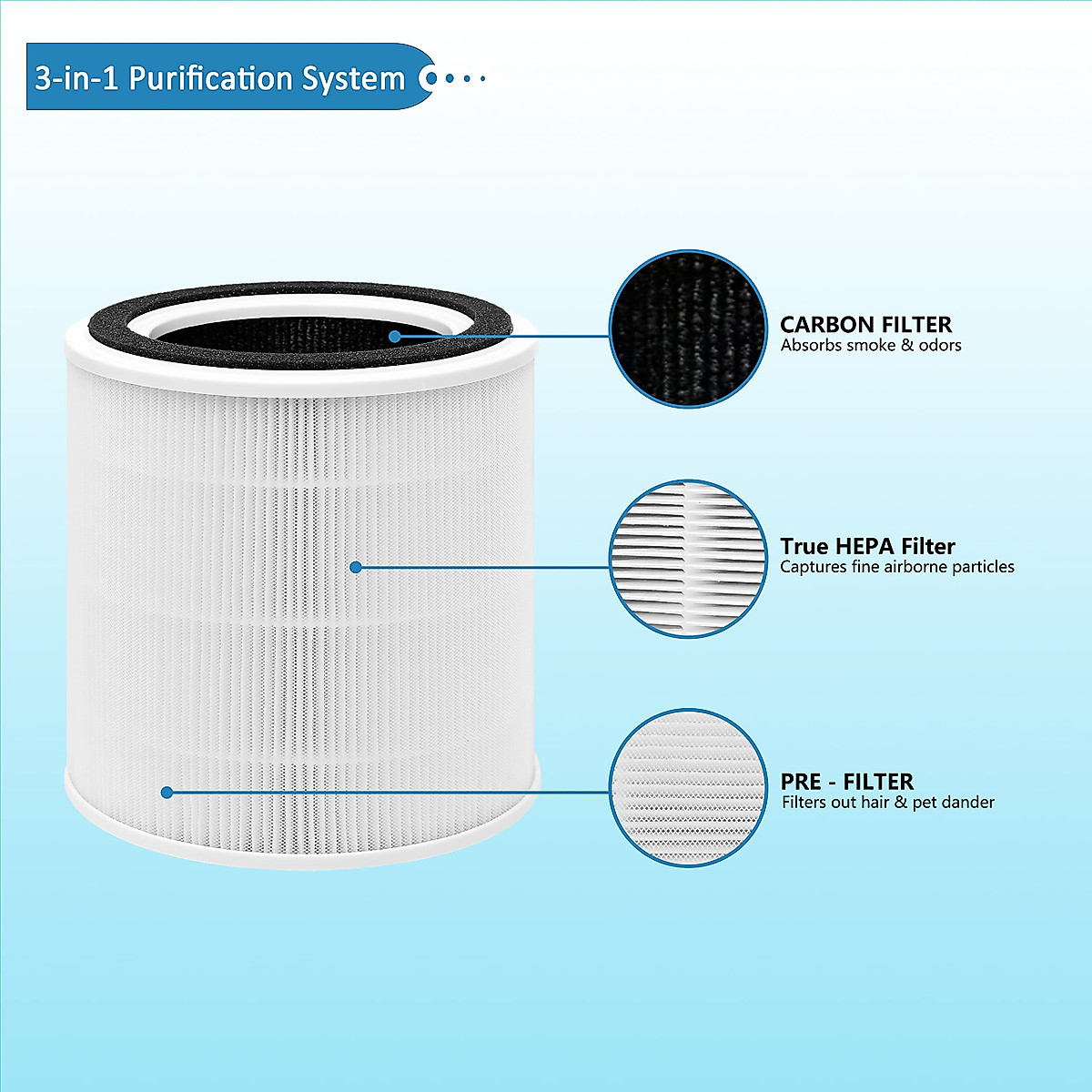 AP005 Replacement Filter, Compatible with Tao Tronics TT-AP005 Air Purifier, 3-in-1 Pre-Filter, H13 Grade True HEPA and Activated Carbon Filter Set