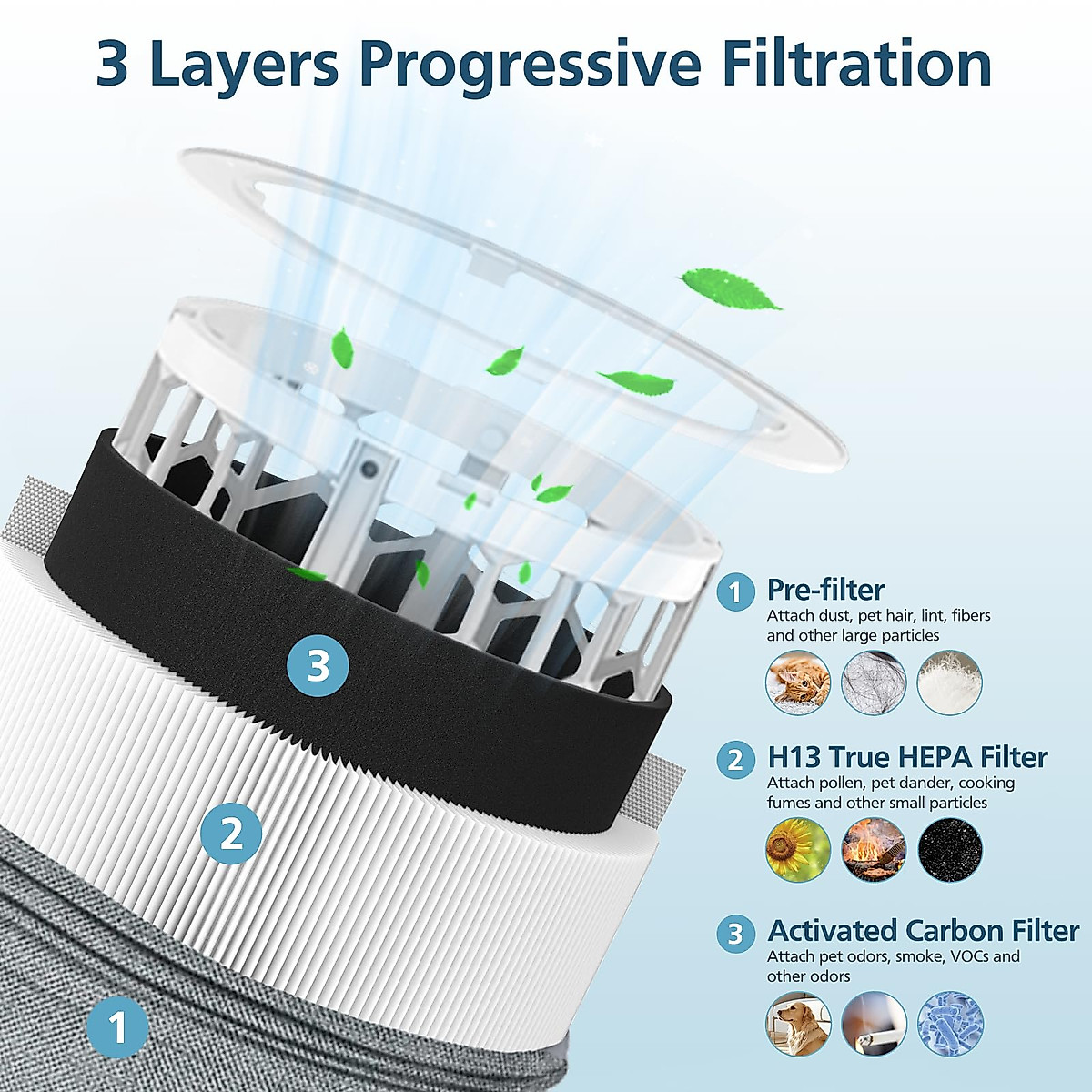 511i Max Replacement Filter Compatible with BLUEAIR Blue Pure 511i Max Air Purifi-er, 3-IN-1 H13 True HEPA Filter and Activated Carbon Filtration System, Perfect Fit for 511i Max, 2 Pack, White