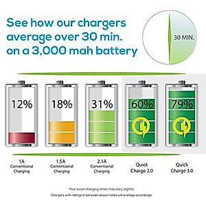 eFa Fast 15W Car Charger Works for Samsung SM-A600A with Adaptive Fast Charge 2.0 and MicroUSB Data Cable!