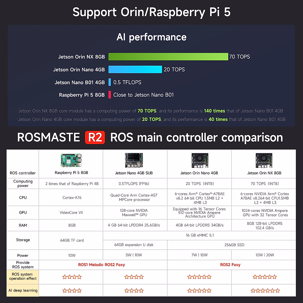Yahboom Jetson Nano 4GB SUB AI Professionally Programmable Ackerman Steering Structure ROS2 Robot Kit for Adults Python C+ Language(R2 Standard Ver with Nano SUB)