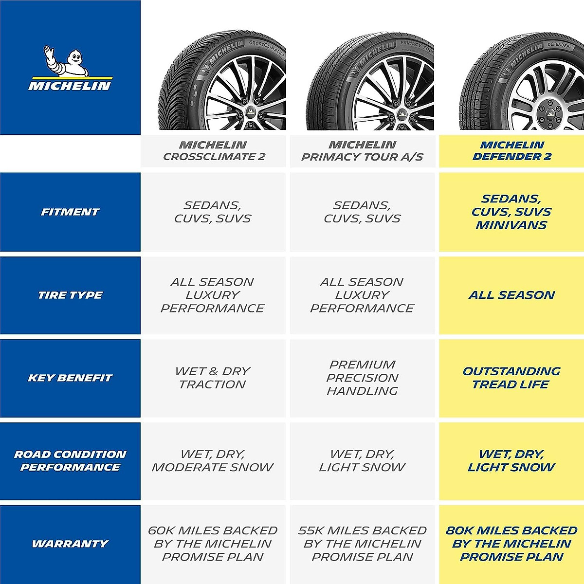 MICHELIN Defender2 All-Season Tire for Cars, Minivans, SUVs and Crossovers, 225/65R17 102H