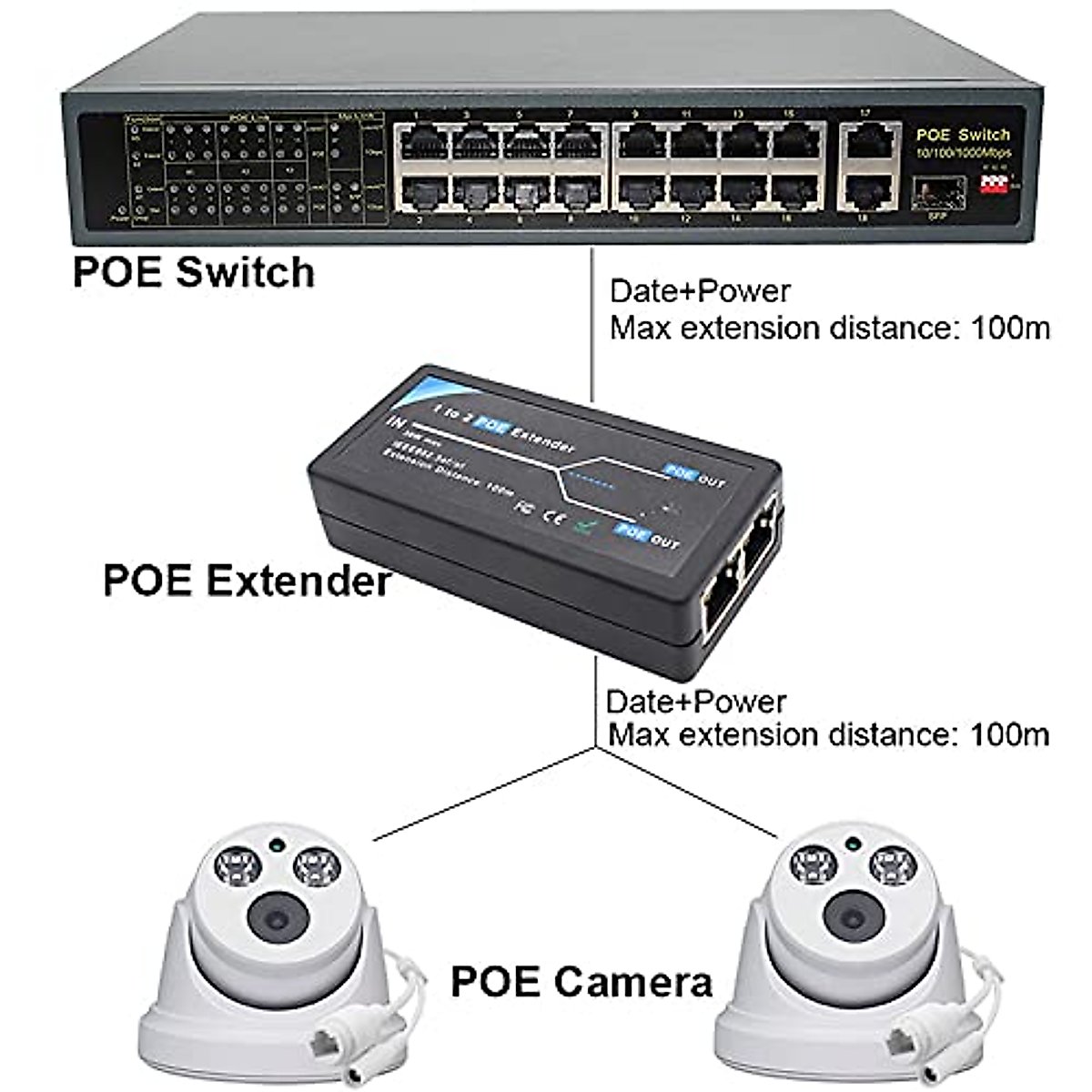 POE Extender 2 Port PoE-Powered PoE-sourcing ethernet Switch Repeater 100m 1 in 2 Out Comply IEEE 802.3af/at Standard 10,100Mbps for Security Camera Over Cat5/Cat6 or UTP Cables