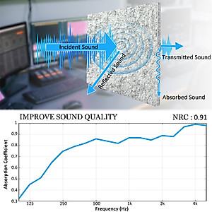 BXI Thickened Sound Absorbing Panels - 12 Pack 12 X 12 X 0.5 Inches Dense Acoustic Panels, Echo Noise Reducing Sound Panels, Tackable Studio Panels for Wall and Ceiling Acoustic Treatment
