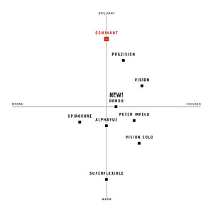 Dr Thomastik Dominant Viola Strings (137)
