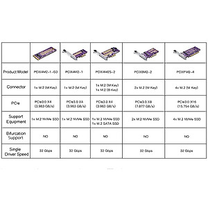 PCIe 3.0 to NVMe (1) M.2 Adapter for M.2 (M Key) SSD, X4,Supports PCIe M.2 SSDs (NVMe and AHCI): 2230, 2242, 2260 and 2280 Drives