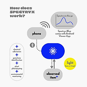 Spectryx Blue Mini Educational Spectrometer