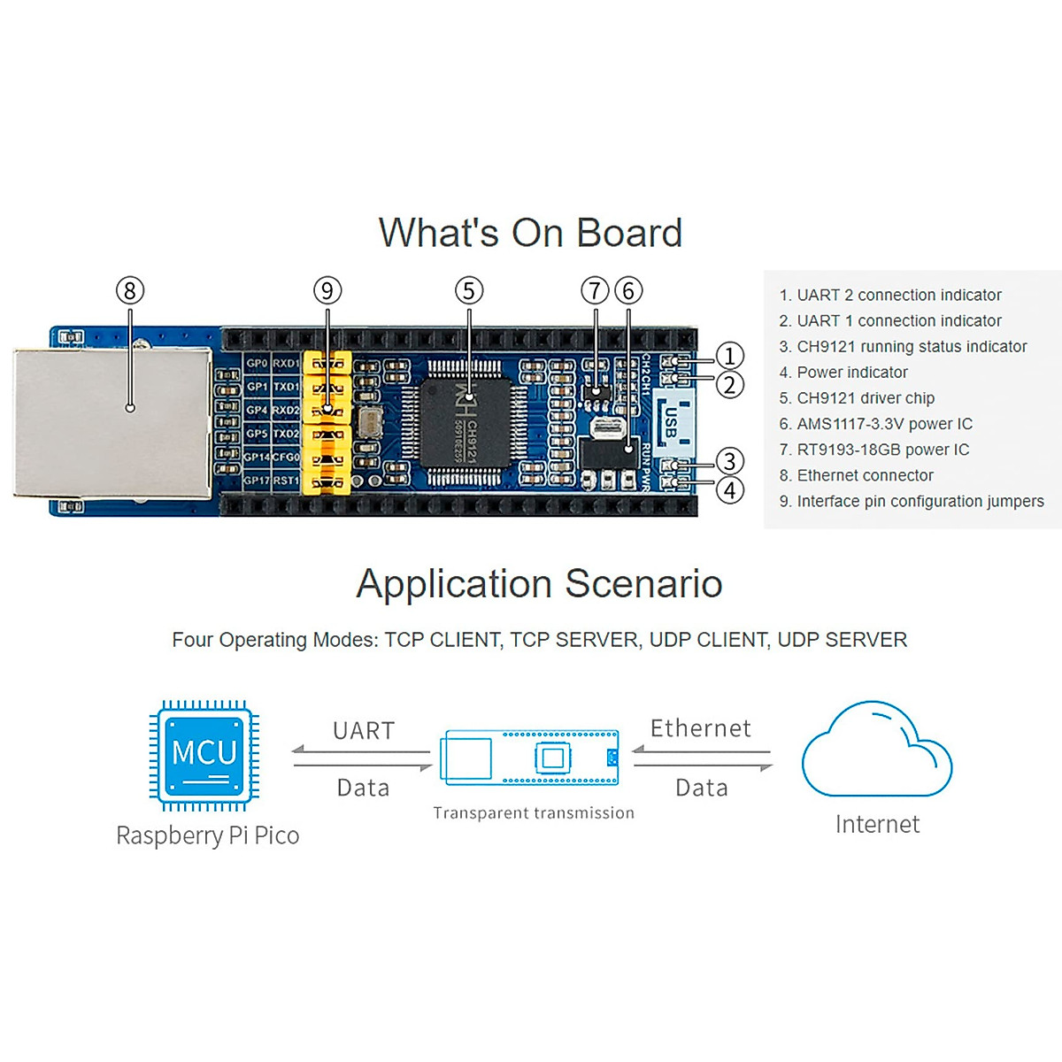 waveshare Ethernet to UART Converter for Raspberry Pi Pico, 10/100M Ethernet Full-Duplex/Half-Duplex KEEPALIVE Mechanism Support 2-CH Ethernet to UART Data Transparent Transmission