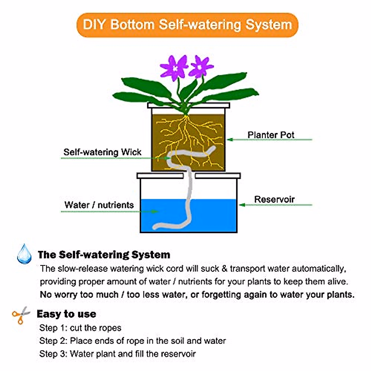 ORIMERC 200 Pcs 2 x 2 inch Plant Pot Drainage Hole Mesh Pad Screen with 30 feet Self Watering Hydroponic Wick Cord DIY Vacation Automatic Waterer Sitter Potted Bonsai Succulent Flower Bottom Grid Mat