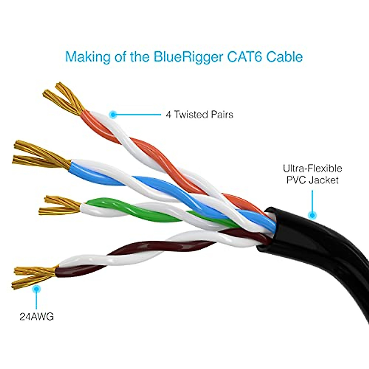 BlueRigger CAT6 Ethernet Cable 15FT - 2 Pack (1Gbps, 550MHz, RJ45) CAT 6 Gigabit Internet Network LAN Patch Cord - Compatible with Game Consoles, Smart TV, Router