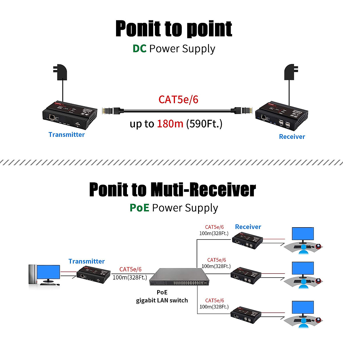 TreasLin KVM Extender USB KVM Over IP HDMI Extender 4K@30Hz 4:4:4 Video, Webcam Extender, Gigabit POE Network Switch,Support HDMI Audio 2CH/5.1CH/7.1CH/ Format and USB 2.0 with Independent EDID