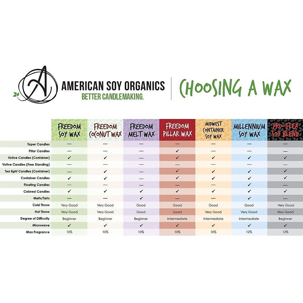 American Soy Organics- Freedom Soy Wax Beads for Pillar Candle Making – Microwavable Soy Wax Beads – Premium Soy Candle Making Supplies (5-Pound Bag)