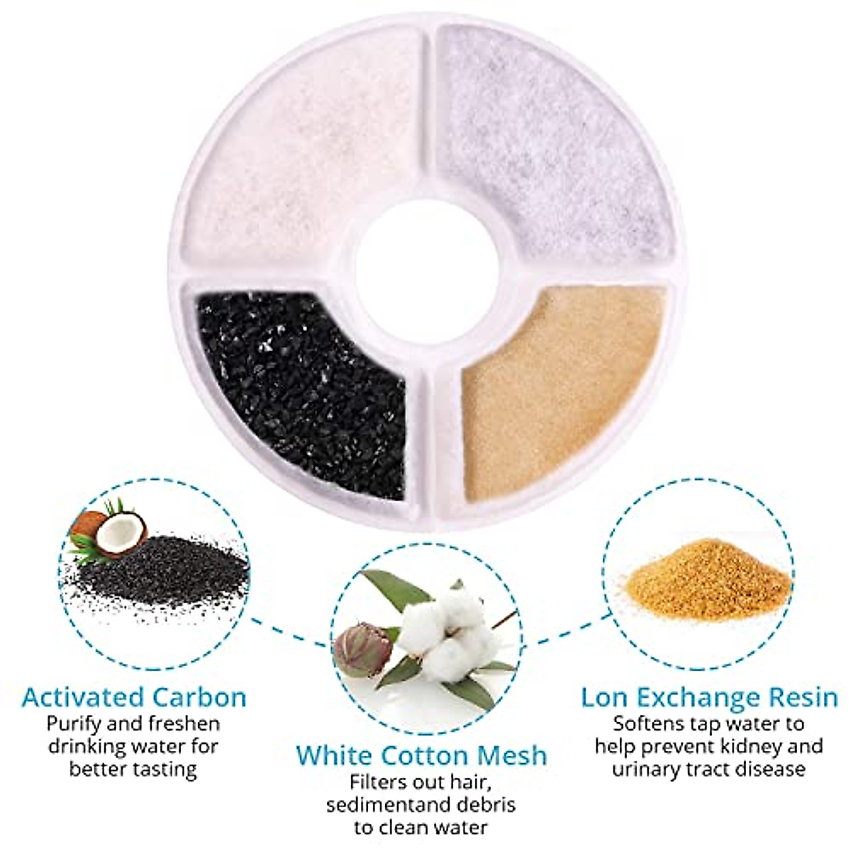 RBAYSALE Cat Water Fountain Filters 10 Pack Cat Fountain Filter Replacement, 3 Triple Filtration System, Activated Carbon Filters for 81oz/2.4L Automatic Cat Fountain