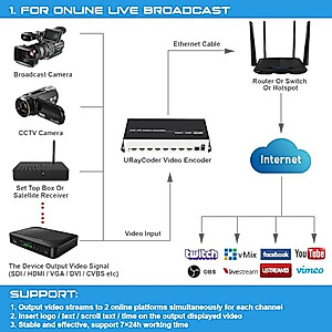 URayCoder Multi-Channel H.265 H.264 HD HDMI Video Live Streaming Broadcast Encoder IPTV for 8 HDMI Signals to SRT RTSP RTMP RTMPS HLS Multicast HTTP MP4 FLV M3U8 TS