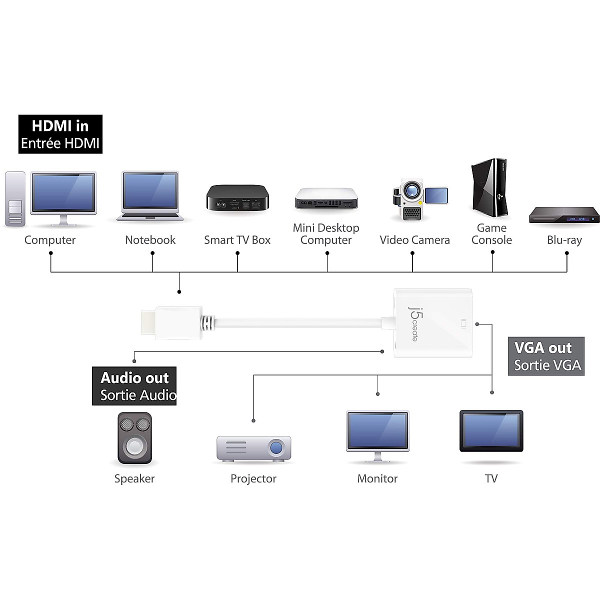 j5create HDMI to VGA Adapter (Male to Female) for Laptop, Notebook, Computer, Desktop, PC, Chromebook, Monitor, Projector, Raspberry Pi, Roku, Xbox, PS4, PS3 and More (JDA213)