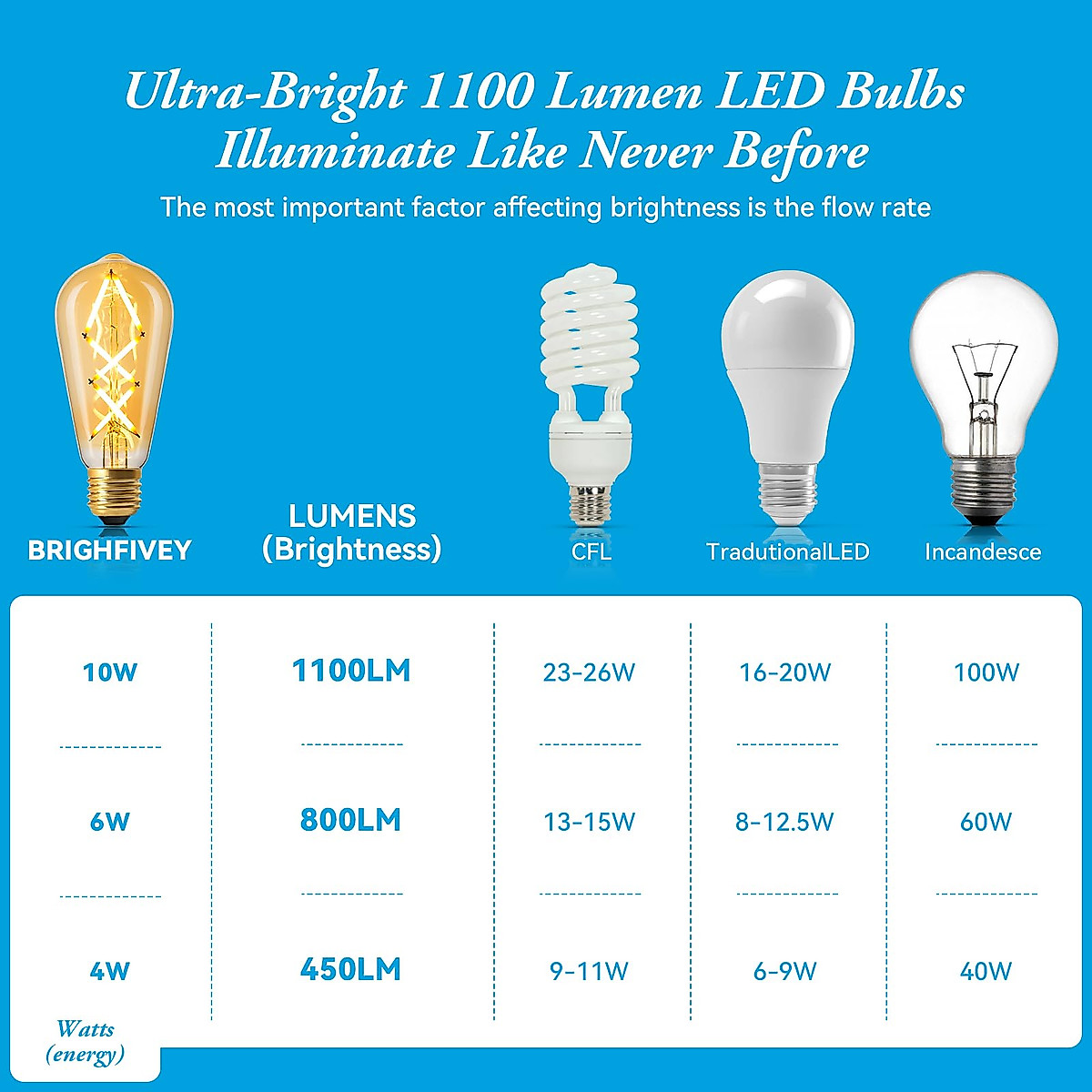 Brighfivey Light Bulbs 100+ Watt Equivalent, LED 10 Watt Light Bulb, 1100 Lumen 100 Watt LED Bulb, 2700K Soft White E26 Standard Base Edison Bulbs 100 Watt LED, ST19 Amber Vintage Light Bulb, 6 Pack