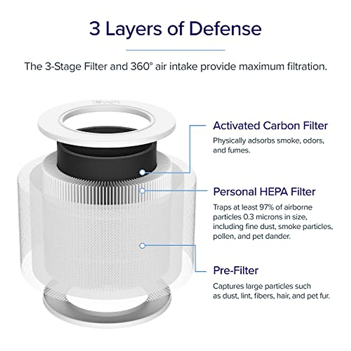 LEVOIT Core Mini Air Purifier Replacement Filter, 3-in-1 HEPA, High-Efficiency Activated Carbon, Core Mini-RF, 1 Pack, White