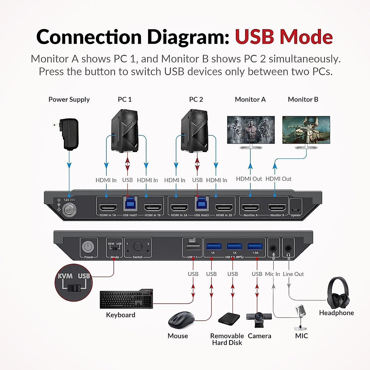 AV Access KVM Switch 2 Monitors 2 Computers, with USB 3.0 Hub – Control 2 PCs in Dual Monitors 4K@60Hz in Extended or Mirror Mode, HDMI Input, Fast Switching via Front Button or Keyboard Hotkey