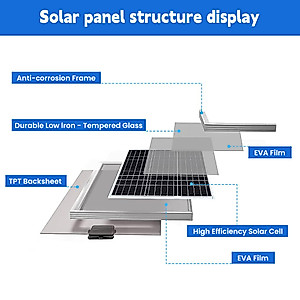 100W Portable Solar Panels, up to 21% High Efficiency Module Monocrystalline Solar Panel, Solar Panel Kit for Power Station Outdoor Emergencies RV Trailer Camper Rooftop Off Grid System