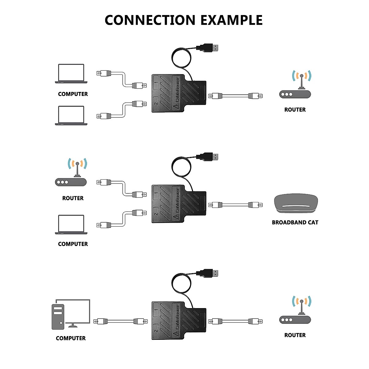 CableGeeker Ethernet Splitter High Speed, 100Mbps Ethernet Splitter 1 to 2 [2 Devices Simultaneous Networking], RJ45 Internet Splitter with USB Power Cable, Network LAN Splitter for Cat 5/6/7/8 Cable
