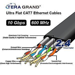 Tera Grand - 12FT - CAT7 10 Gigabit Ethernet Ultra Flat Patch Cable for Modem Router LAN Network, Gold Plated Shielded RJ45 Connectors, Faster Than CAT6a CAT6 CAT5e, White